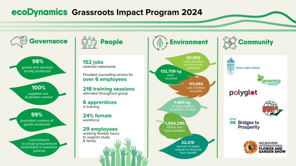 Grassroots Impact Program | ecoDynamics